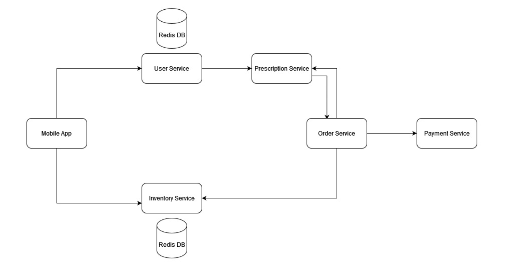 GitHub - ELDERGARLIC/Online-Pharmacy-Microservice: This project is ...