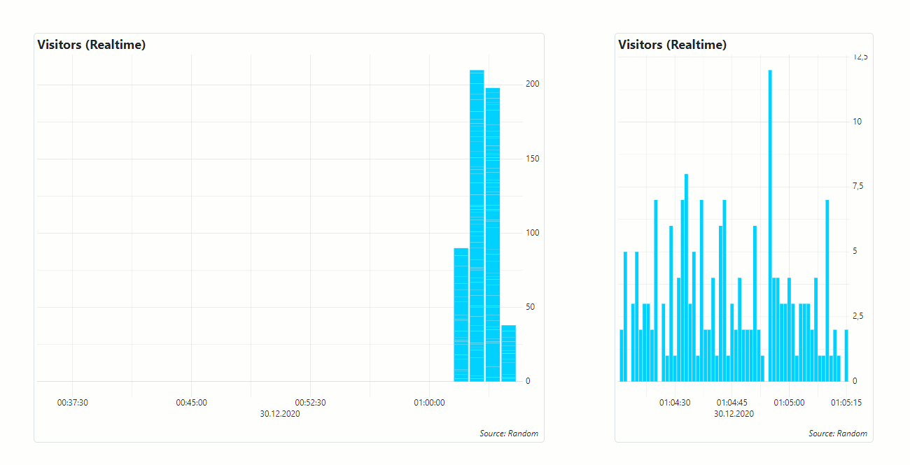 X Axis Localdatetime Based Chart Can T Be Set To Include Values Outside The Source Data