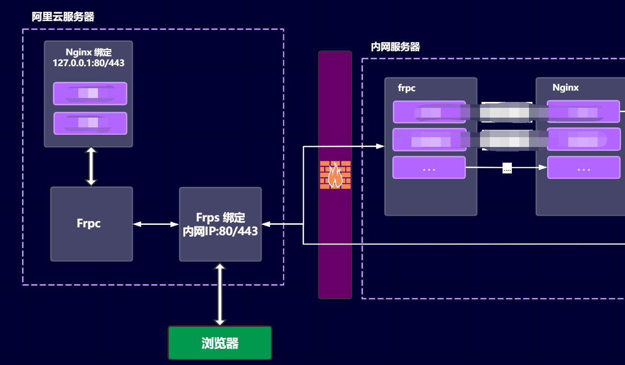 frps 0.36.1 vhost_http_port默认绑定0.0.0.0，不能指定绑定哪个IP · Issue #2317 · fatedier/frp · GitHub