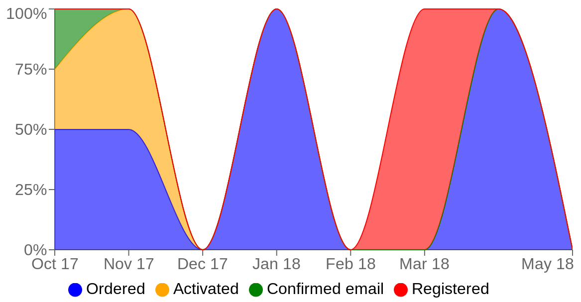 Whole stacked AreaChart uses stroke of last area · Issue #1755 · recharts/recharts · GitHub