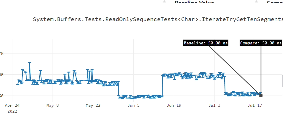 [perf] Regressions In System Buffers Tests Readonlysequencetests · Issue 70844 · Dotnet Runtime