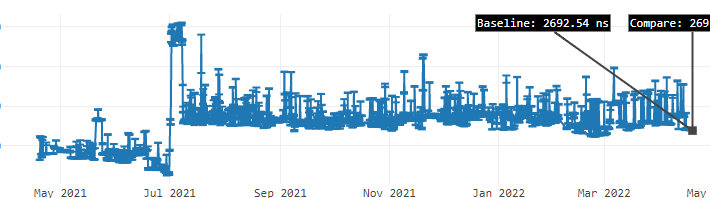 Potential Performance Regression In Concurrentdictionary · Issue 59101 · Dotnetruntime · Github 