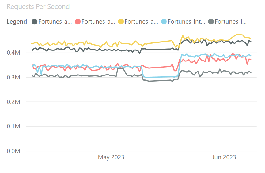 Regression on INTEL machines with TechEmpower Fortunes · Issue #86113 · dotnet/runtime · GitHub