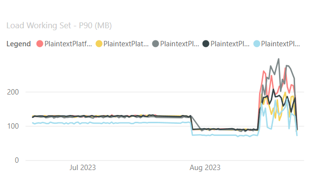 Performance regression, memory usage · Issue #90899 · dotnet/runtime · GitHub