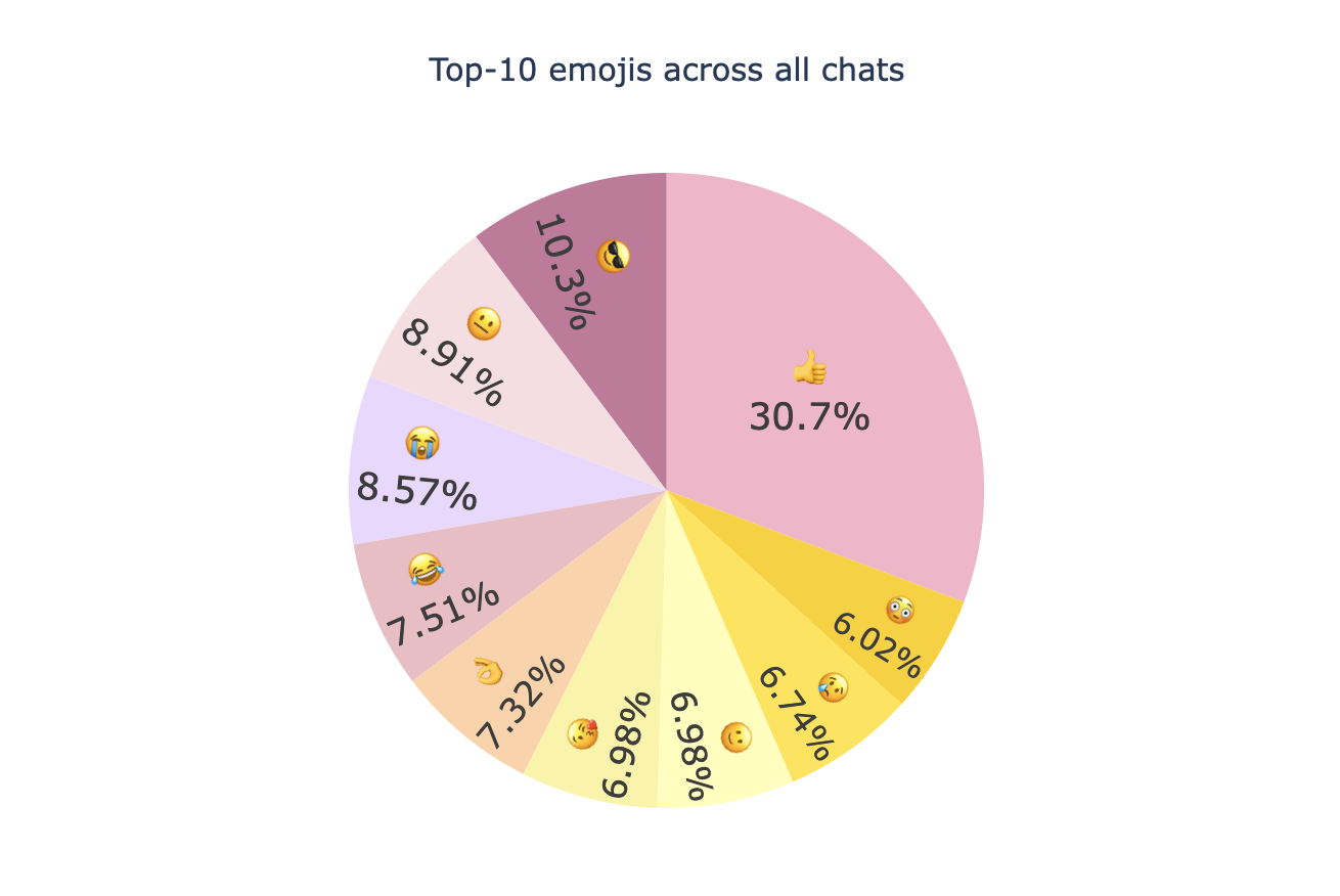 GitHub - kristina-cherevko/telegram-data-analysis