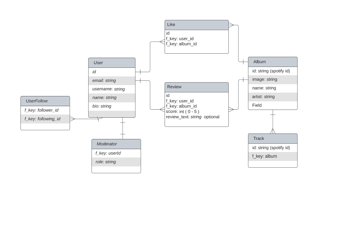 GitHub - hunterrudnet/rave-backend: Backend for Rave