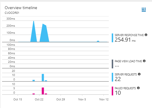 Adds ServiceBus dependency and requests tracking by lmolkova · Pull Request #735 · microsoft ...
