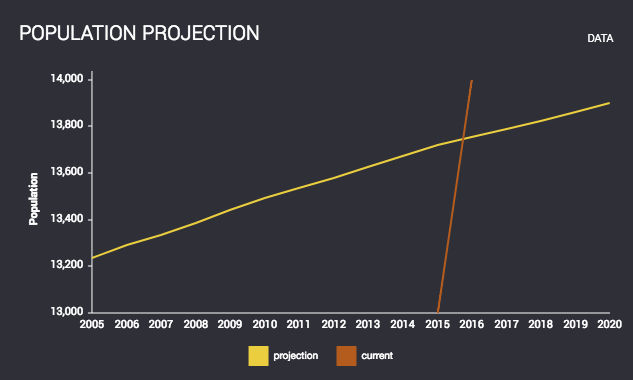 Geo profile: Population Estimate Highlight · Issue #175 · datachile ...