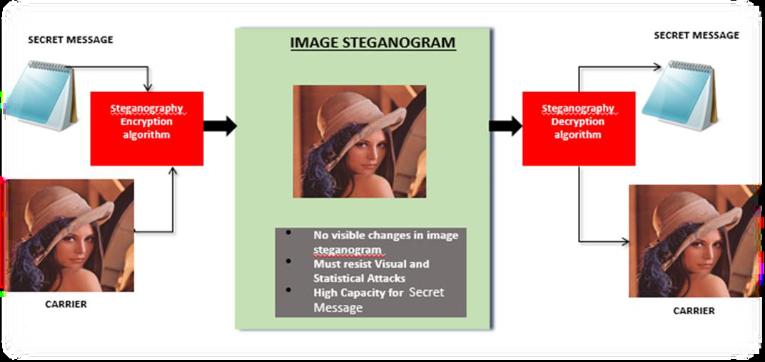 GitHub - Mahmoud-Adly/Image-Steganography-Graduation-project-2019: this an application to hidden ...