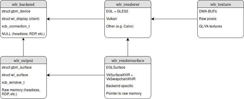 Renderer redesign v5 · Issue #774 · swaywm/wlroots · GitHub