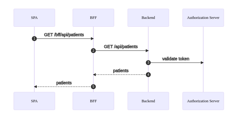 Add "backend-for-frontend" module · Issue #33 · ksch-workflows/backend · GitHub