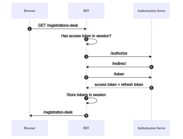 Add "backend-for-frontend" module · Issue #33 · ksch-workflows/backend · GitHub