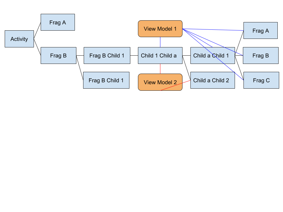 scope viewmodel to parent · Issue #1376 · InsertKoinIO/koin · GitHub