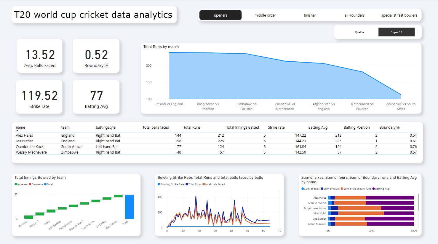 GitHub - revanth-karra/T20-World-Cup-Cricket-Data-Analytics