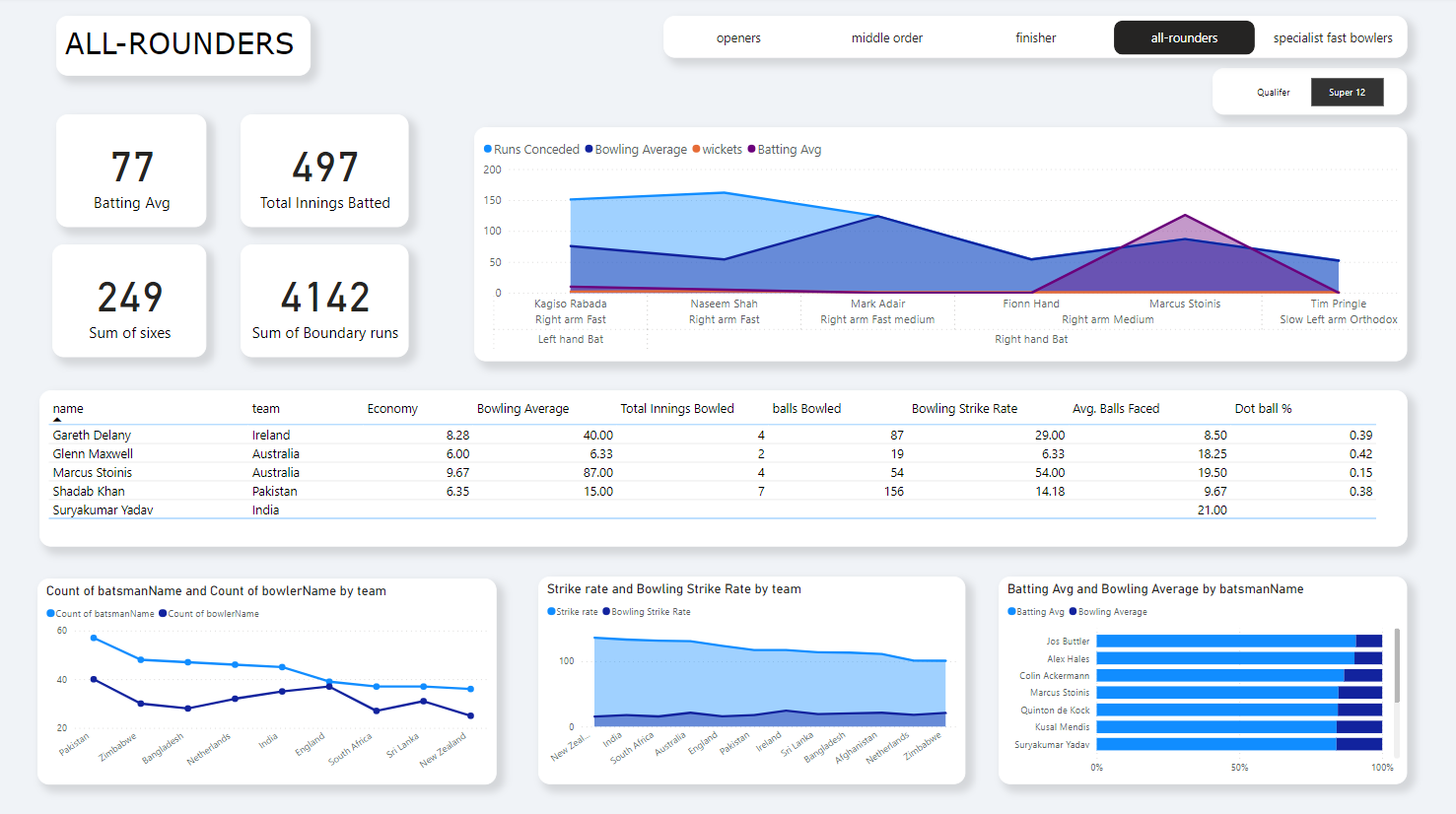 GitHub - revanth-karra/T20-World-Cup-Cricket-Data-Analytics · GitHub