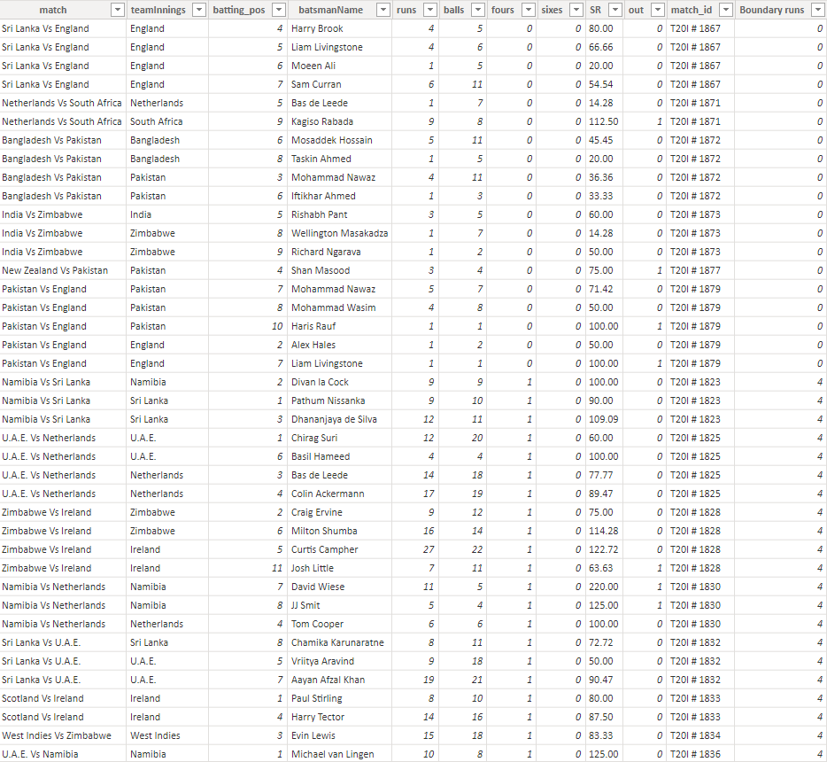 GitHub - revanth-karra/T20-World-Cup-Cricket-Data-Analytics
