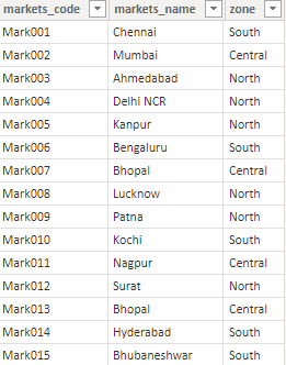 GitHub - revanth-karra/Sales-Insights-2017-2020: Sales Insights Data Analysis Project