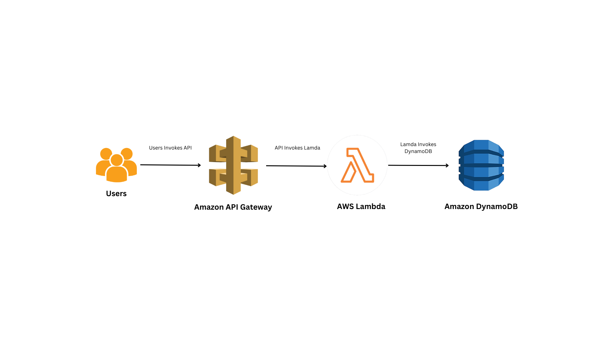 Github Revanth Karraserverless Api 