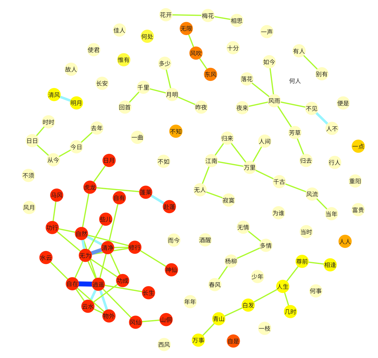 【第六章 数据】统计词话 宋词前100高频词的关系网络图中文乱码 · Issue #40 · XiangyunHuang/msg · GitHub