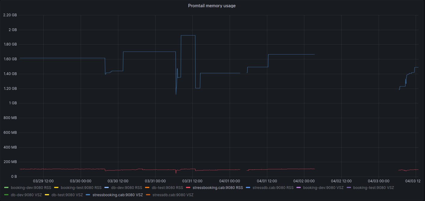 Promtail crashes in compress/gzip.(*Reader) · Issue #8784 · grafana/loki · GitHub