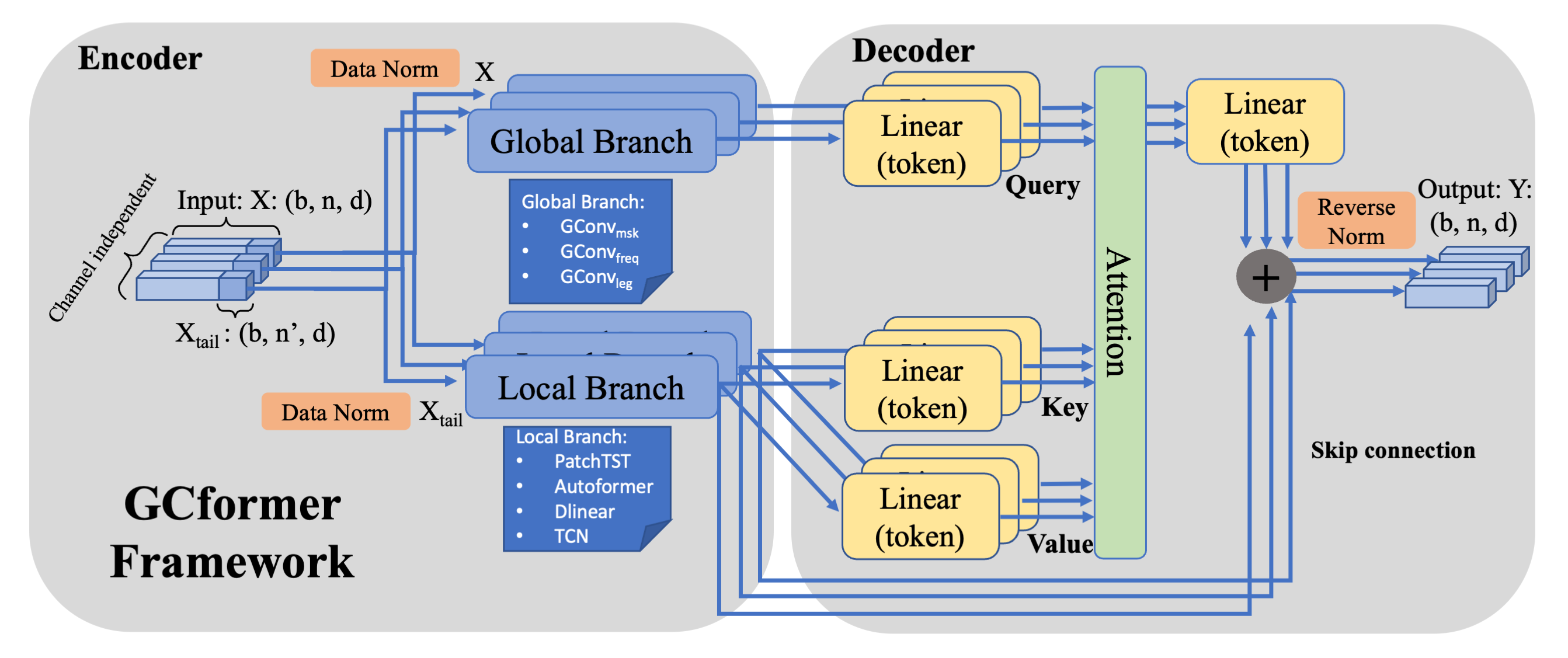 GitHub - Yanjun-Zhao/GCformer