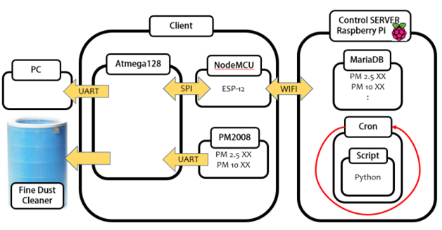 GitHub - kangdongwoon/Fine-Dustcleaner: Fine Dustcleaner(RaspberryPi ...