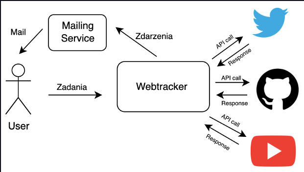 GitHub - Next3K/webtracker: webtracker app