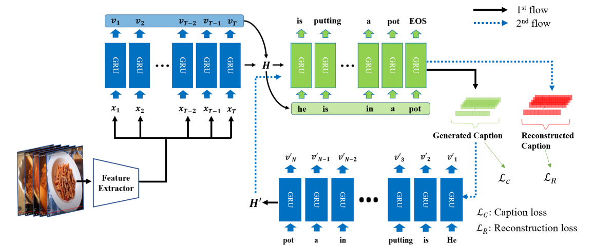 GitHub - kwonjunn01/Efficient-Caption-Refinement-Networks-for-Dense-Video-Captioning ...