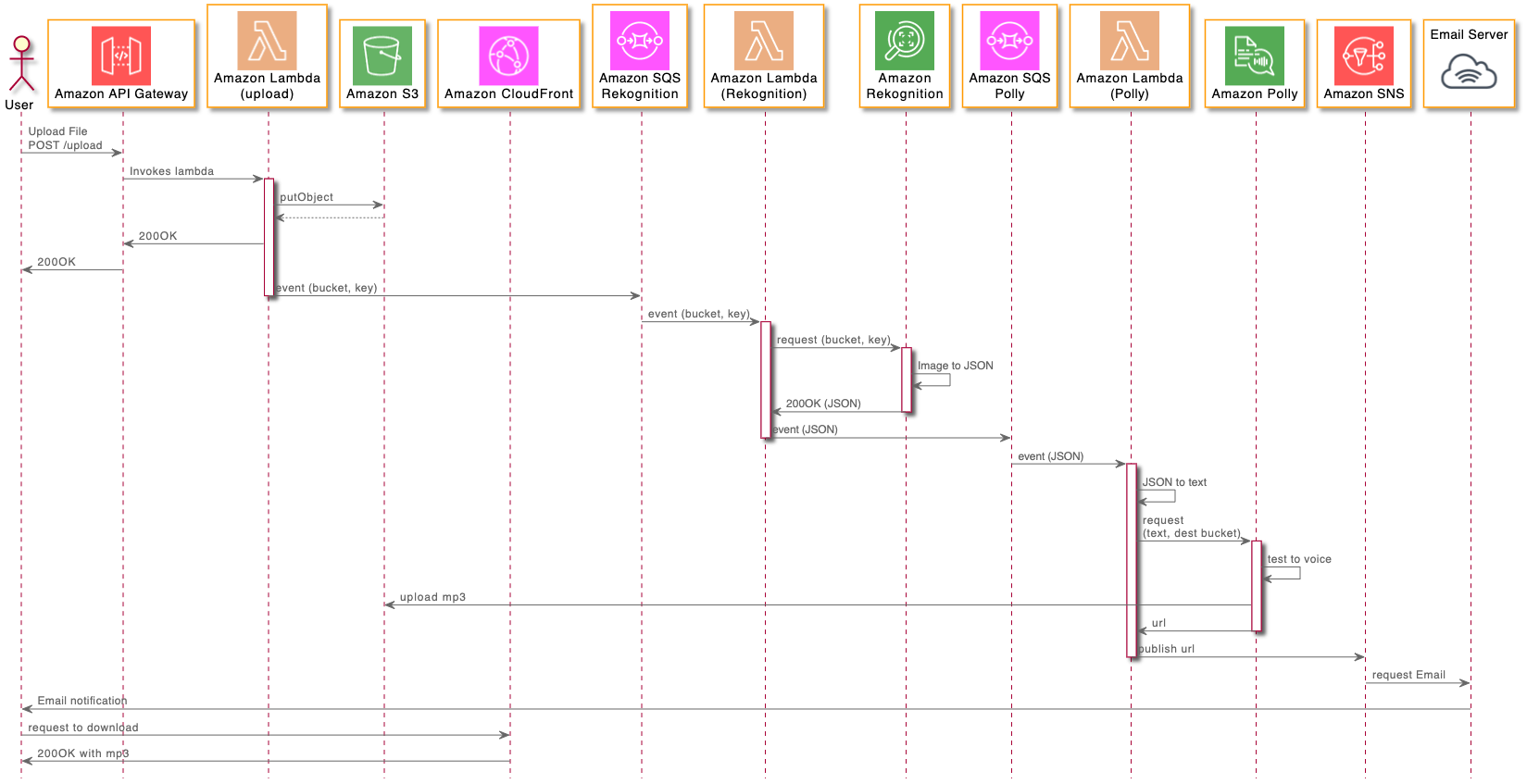 GitHub - kyopark2014/simple-serverless-storytime: It is a simple serverless architecture for ...