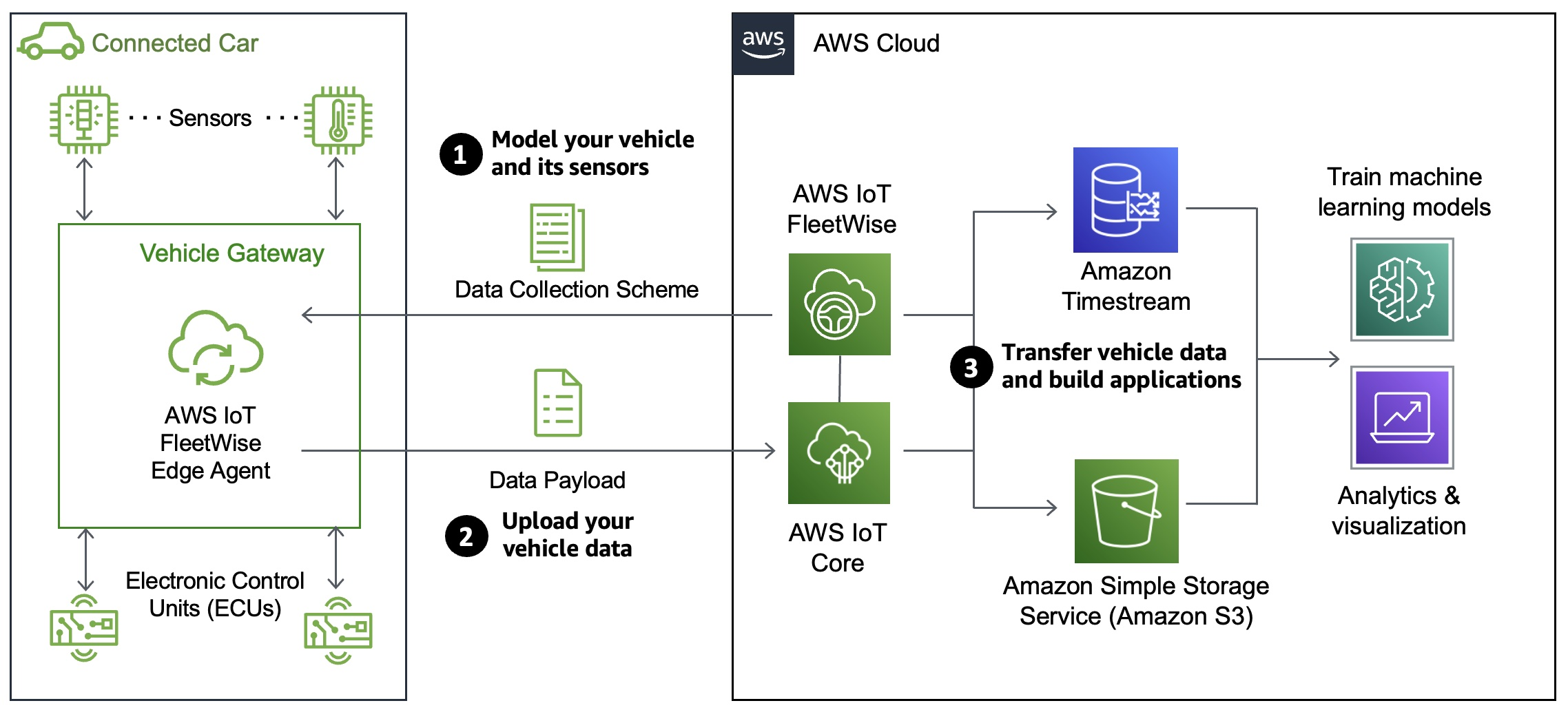 GitHub - kyopark2014/aws-iot-fleetwise: It describes AWS Fleetwise which is an useful managed ...