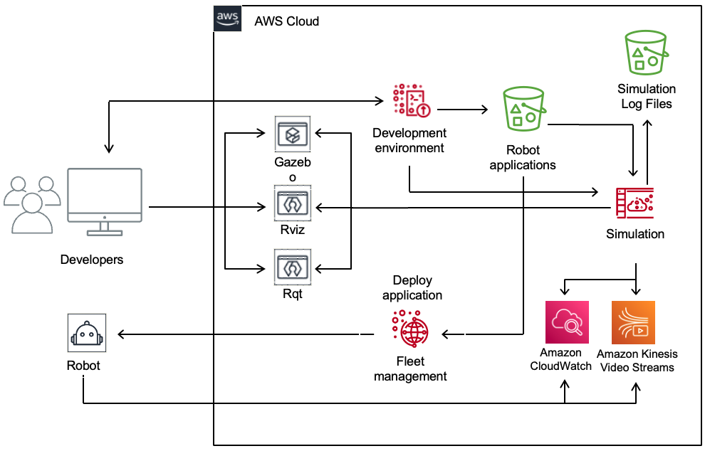 Github Kyopark2014aws Robomaker It Describes Iot Robomaker Of Aws 