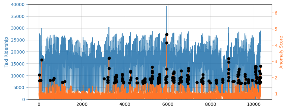 ML-anomaly-detection/README.md at main · kyopark2014/ML-anomaly-detection · GitHub