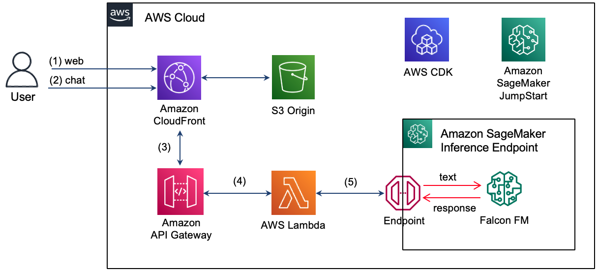 GitHub - kyopark2014/chatbot-based-on-Falcon-FM: It shows how to make a ...