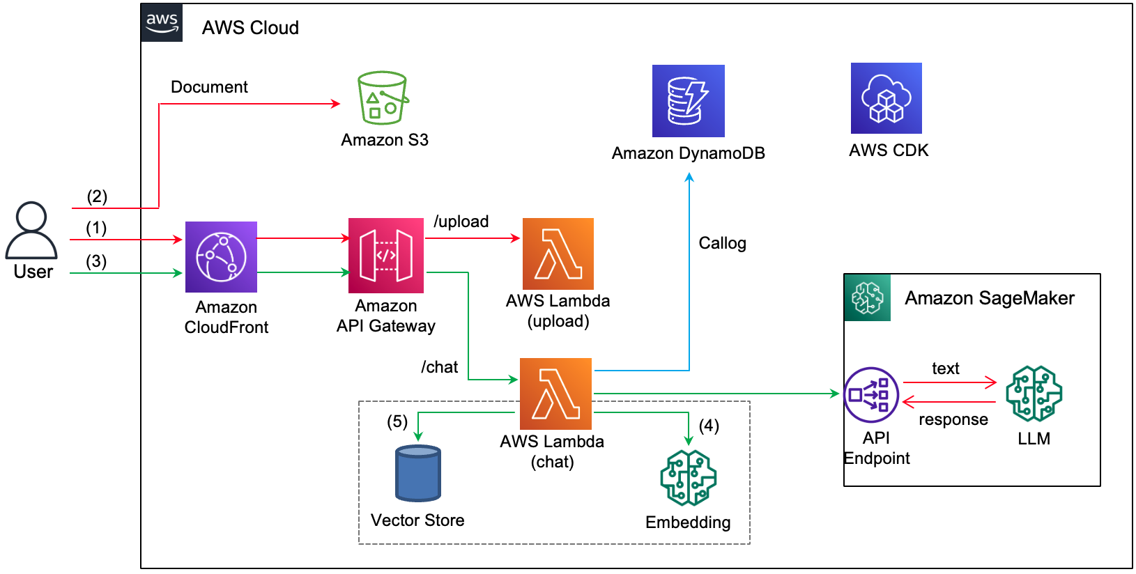 GitHub - kyopark2014/Llama2-chatbot-with-vector-store: It shows a ...