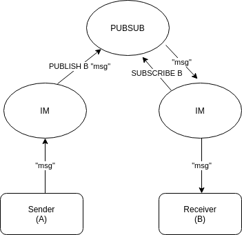 GitHub - kyopark2014/webchat-golang-chat: It is a chat server based on PUBSUB in which socket.io ...