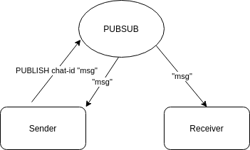 GitHub - kyopark2014/webchat-golang-chat: It is a chat server based on PUBSUB in which socket.io ...