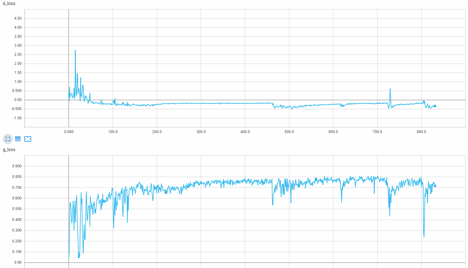 what is loss curve like? · Issue #1 · PaulEmmanuelSotir/1D_GAN · GitHub