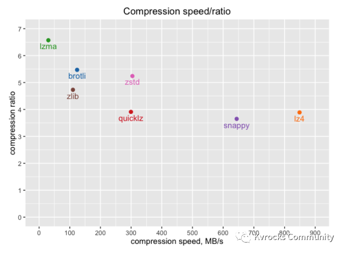 [NEW] add lz4 lib · Issue #601 · apache/kvrocks · GitHub