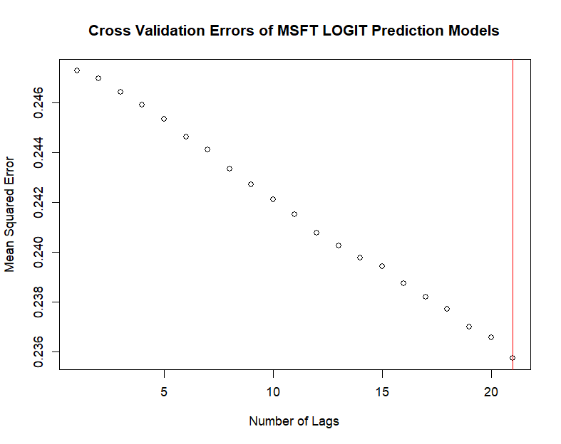 GitHub - SkyAllinott/Stock-Direction-Prediction: Logit Forecast of ...