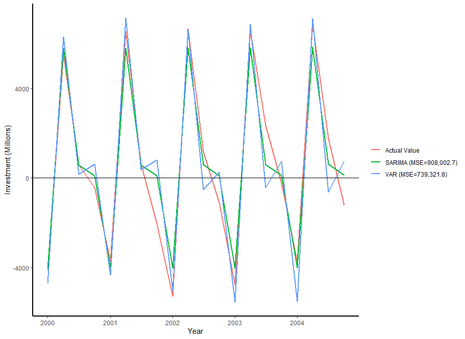 GitHub - SkyAllinott/Forecasting-Investment: Comparing univariate and ...