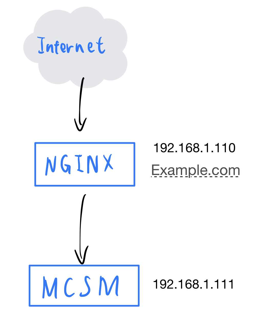 NGINX proxy_pass至MCSManager · Issue #732 · MCSManager/MCSManager · GitHub