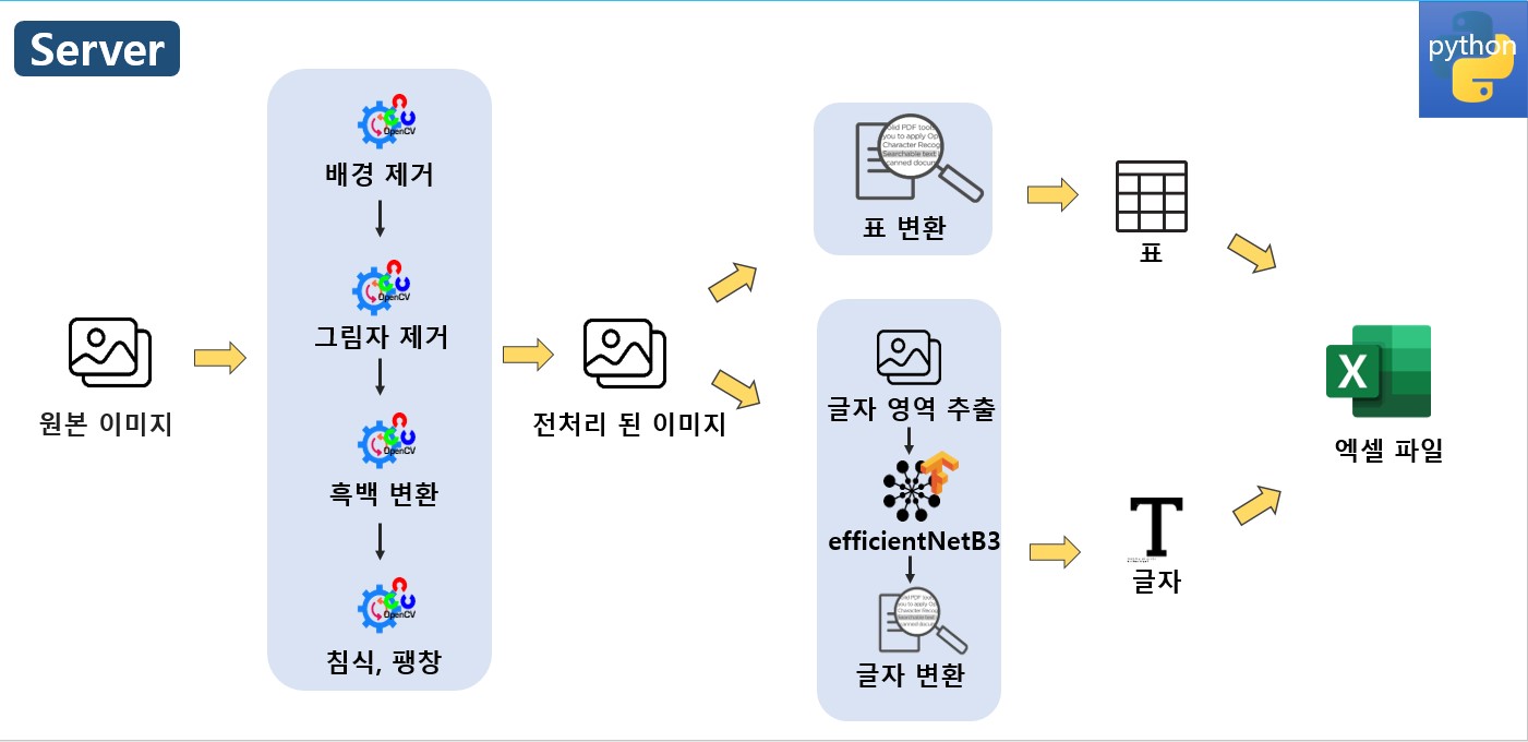 GitHub - JaeMinYooon/OCR_Plus_Table