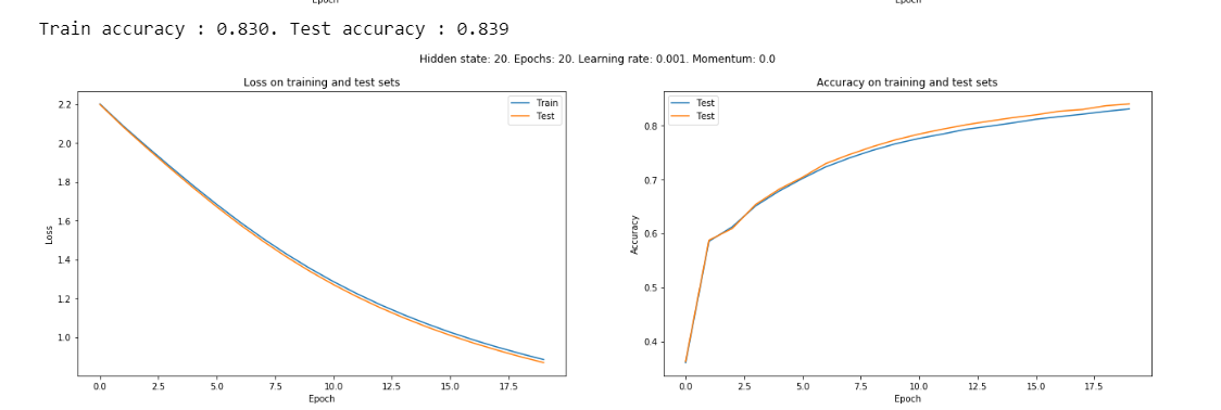 Cinnamon Ai Bootcamp2020 Mnist Classification Using Multi Layered Readme Md At Master