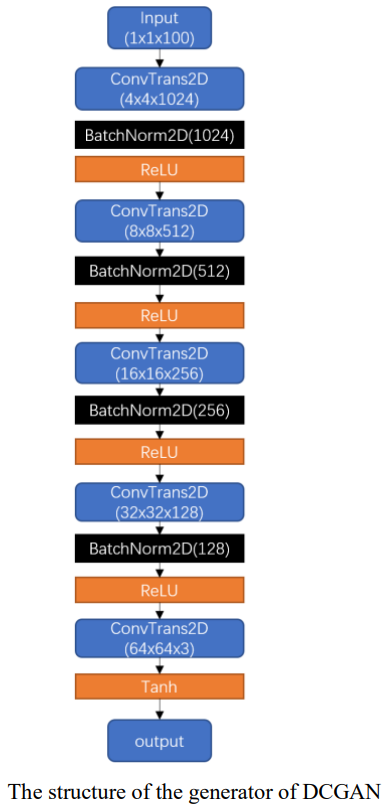 GitHub - Tianda-Fu/ELEC-874: Human face generator with GAN/DCGAN