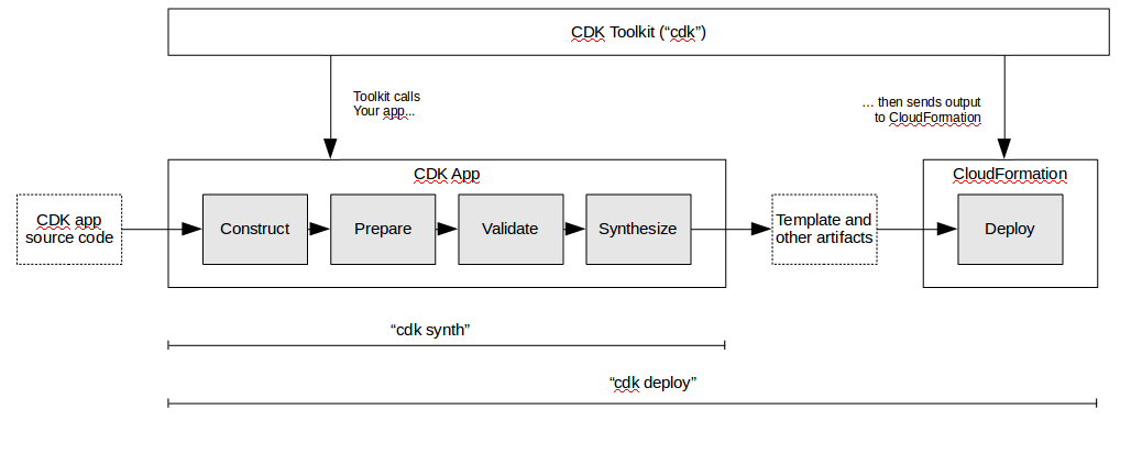 Explain "synthesis time" and "deploy time" · Issue #1790 · aws/aws-cdk · GitHub