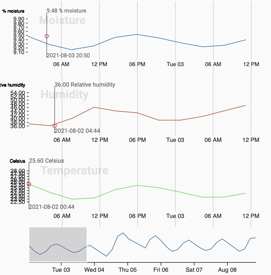 Time Series labelling: X-axis doesn't change when view is expanded in overview channels · Issue ...