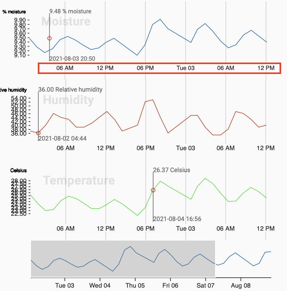 Time Series labelling: X-axis doesn't change when view is expanded in overview channels · Issue ...