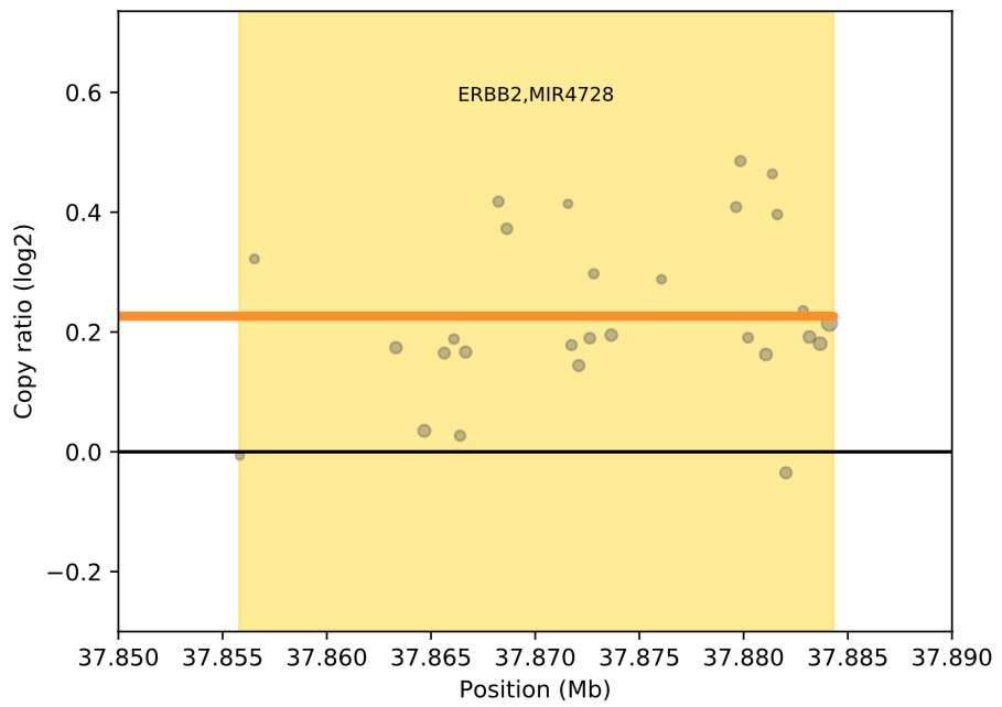 scatter -c -g in amplicon mode labels more than the specified gene · Issue #458 · etal/cnvkit ...