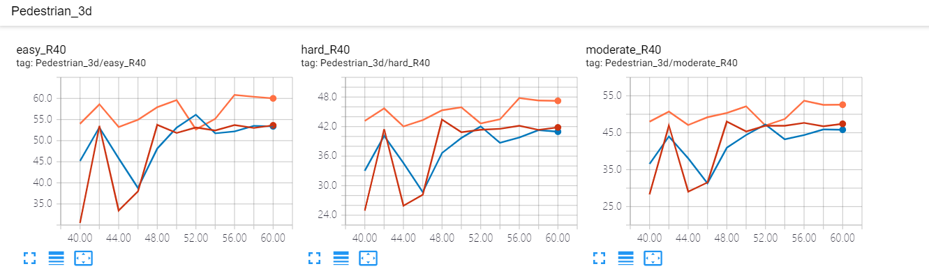 When i modified code to use batch_size 4 in ssl and try to reproduce your results, results look ...