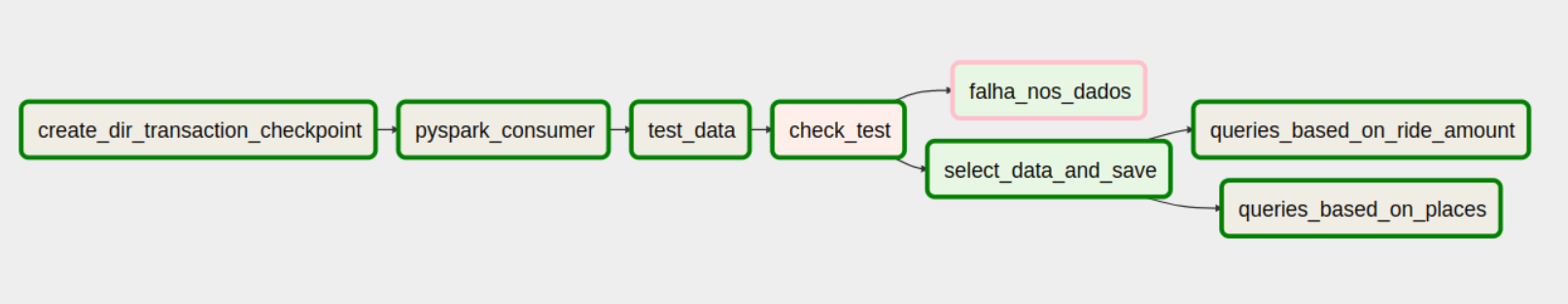 GitHub - GIZELLYPY/airFlow_kafka_spark_docker: Streaming application data
